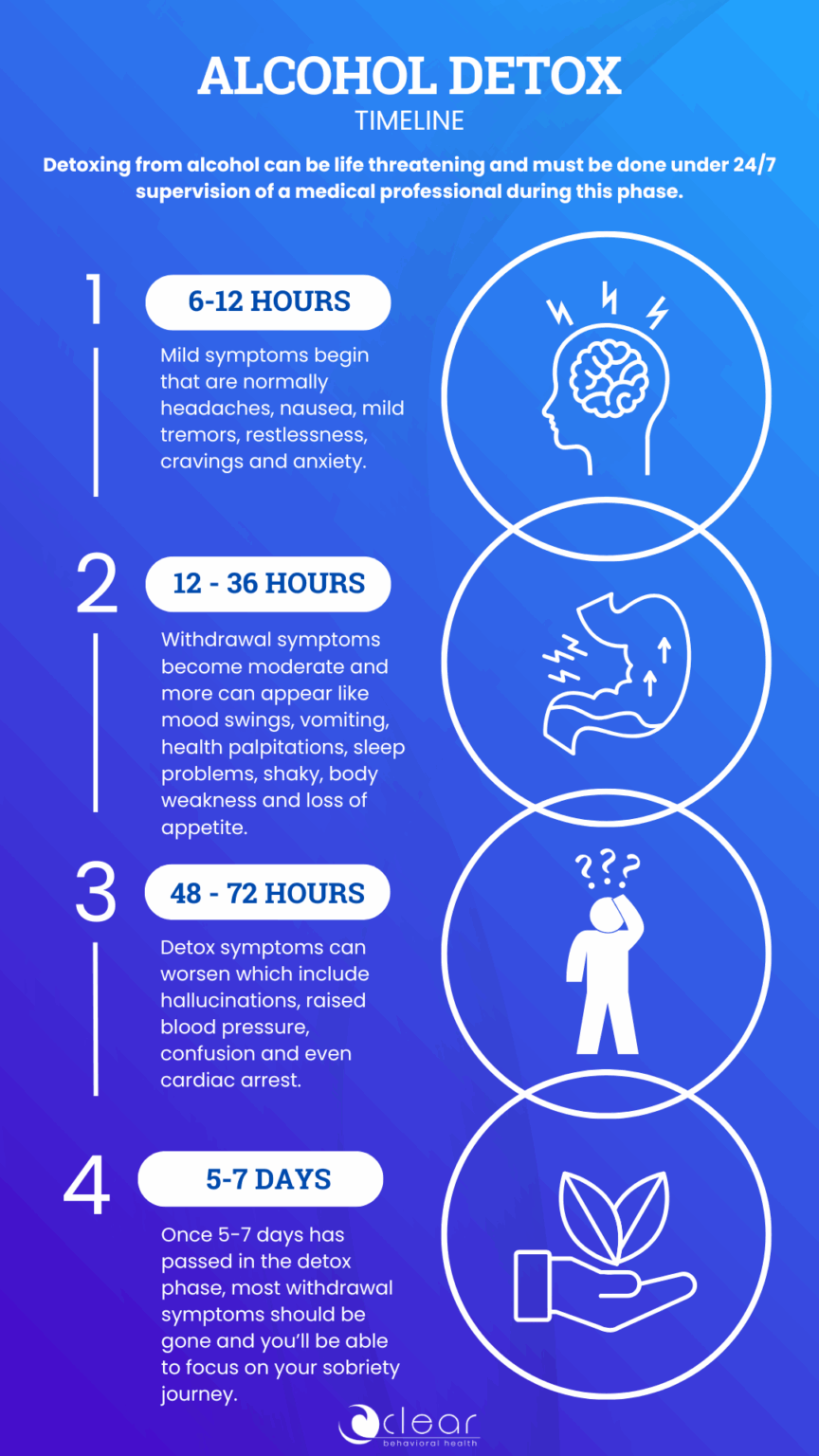 How Long Does It Take To Detox From Alcohol | Clear Behavioral Health